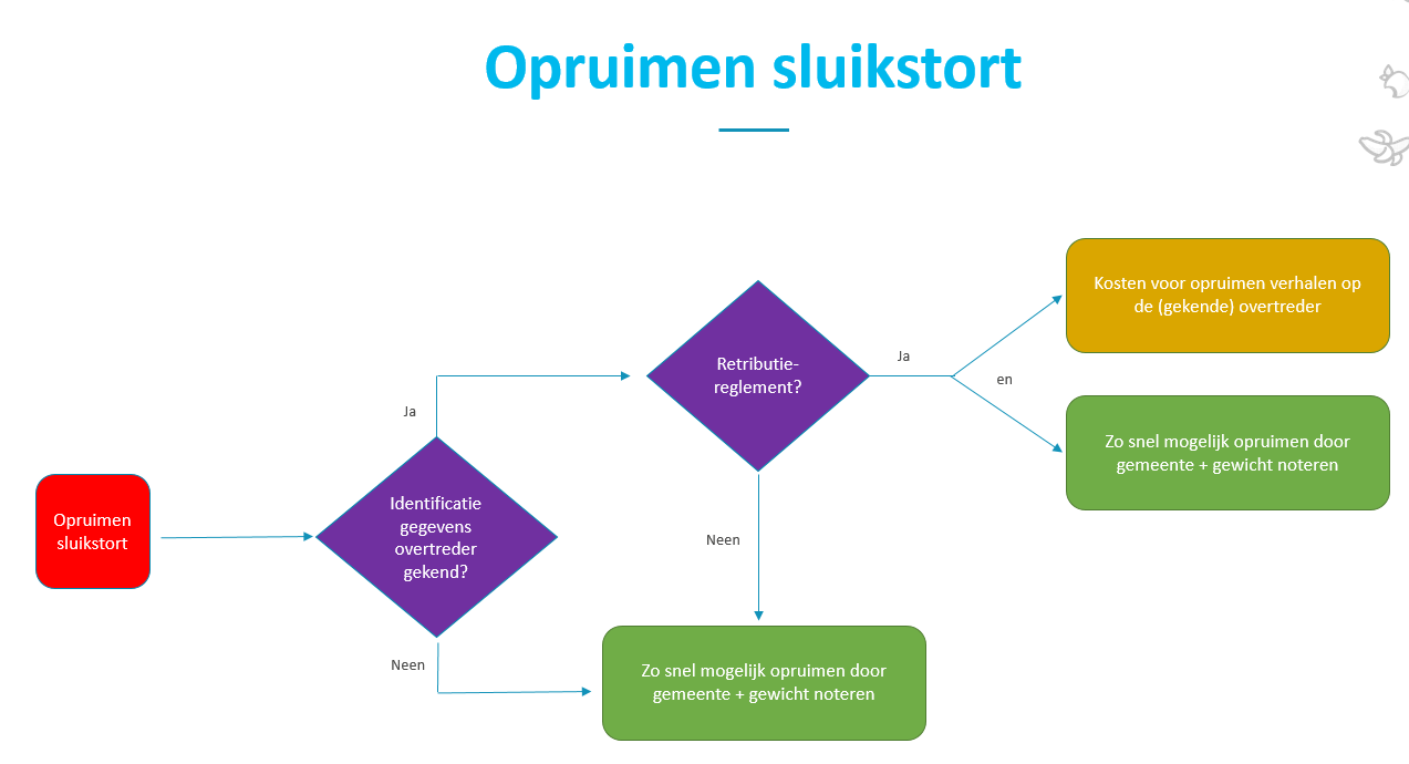 Handhaving op sluikstorten: drie wettelijke instrumenten | Mooimakers.be